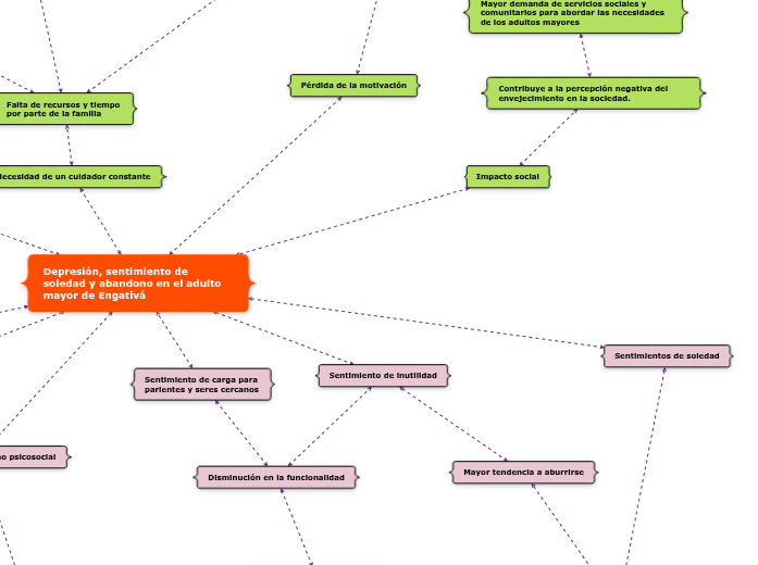 Dificultad en la movilidad a lo largo de l...- Mind Map